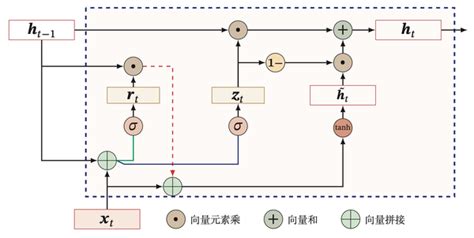 lstm与gru的原理 知乎
