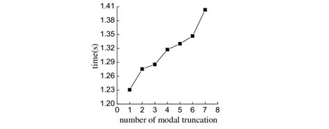 computation time versus the number of modal truncation download scientific diagram
