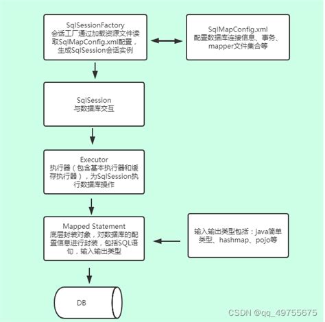 mybatis整体架构及运行流程 mybatis中框架执行的总体流程 csdn博客