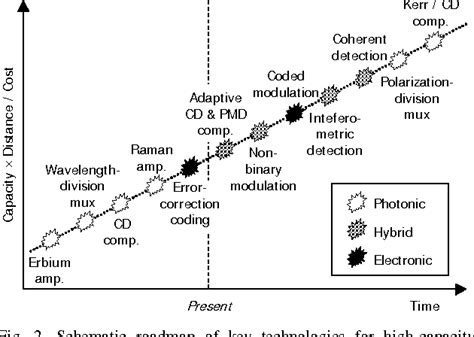figure 2 from ultimate spectral efficiency limits in dwdm systems semantic scholar