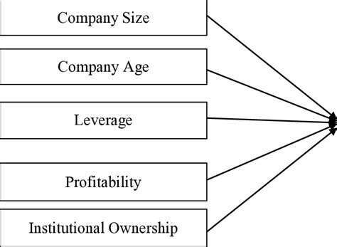 Conceptual Framework Figure 1 Illustrates The Conceptual Framework In
