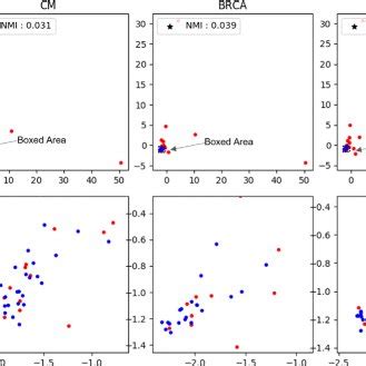 Driver Passenger Mutations Visualization Visualization With Principal