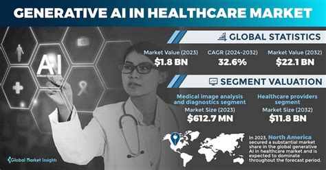 Generative AI In Healthcare Market Size Share Report 2032