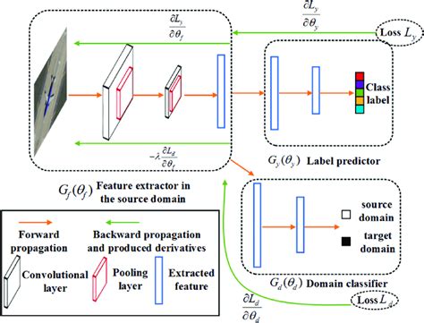 the main idea of adversarial learning download scientific diagram