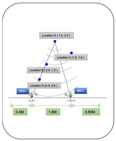electronics free full text sound localization based on acoustic source using multiple