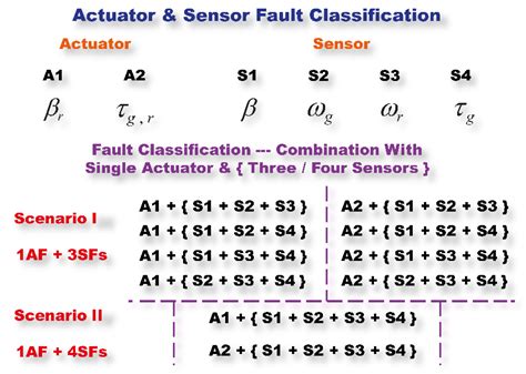 processes free full text actuator and sensor fault classification for wind turbine systems