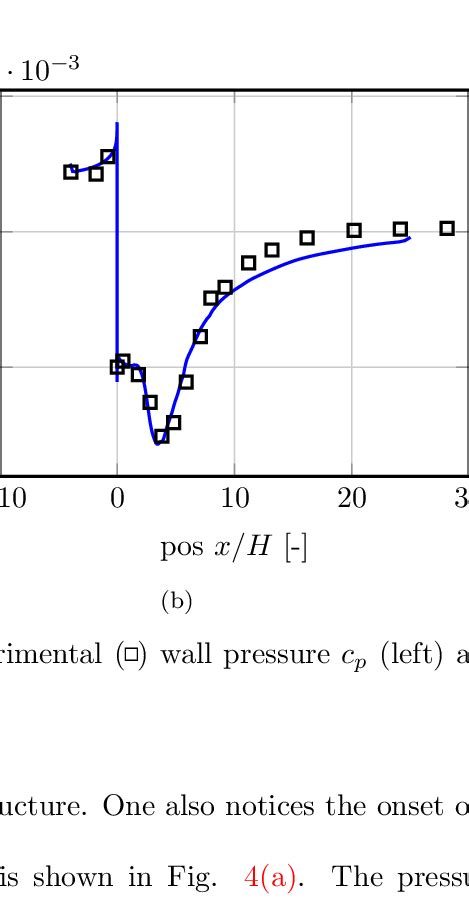 backward facing step cfd results fig a shows the regions in which download scientific