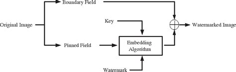 figure 2 from a semi fragile pinned sine transform watermarking system for content