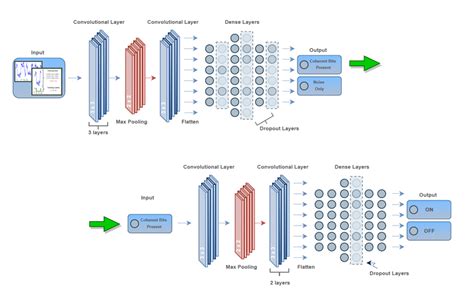 The Convolutional Neural Network CNN Architecture Noisy Data Is