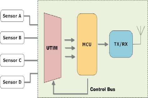 figure 1 from reconfigurable wireless sensor node with improved autonomous linearization