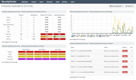 Enterprise Application Summary Sc Dashboard Tenable