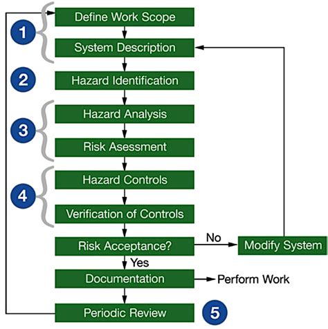 Hazard Analysis And Risk Assessment H2tools Hydrogen Tools