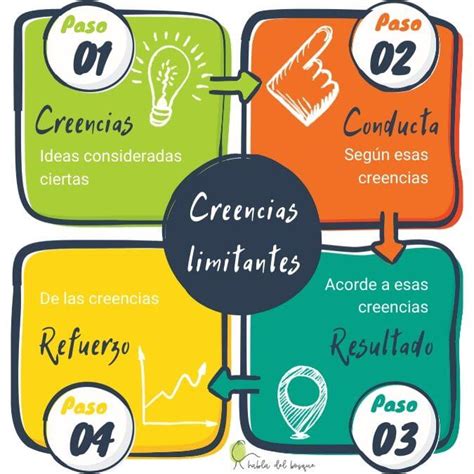 Qué son las creencias limitantes Ejemplos y experiencia personal