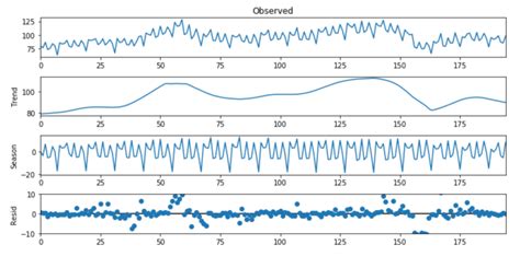 干货 ：手把手教你用python进行时间序列分解和预测 csdn博客
