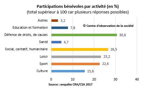 Le bénévolat se porte bien en France Centre d observation de la société