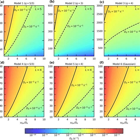 Twodimensional Plots Of The Diffusion Parameter D0 For Each Of Models