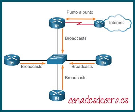 Redes OSPF de Acceso Múltiple CCNA desde Cero