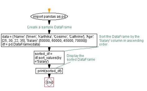 Sorting Pandas DataFrame By Values Python Data Manipulation