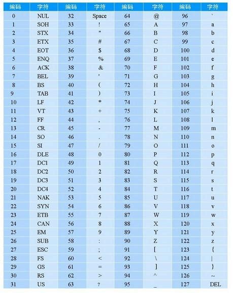 深入理解 字符编码ASCII GB2312 GBK Unicode UTF 8 字符编码记录表 CSDN博客
