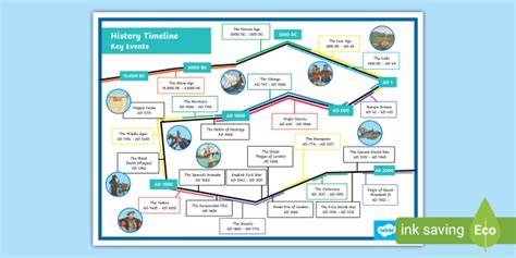 KS2 Periods In British History Timeline Twinkl