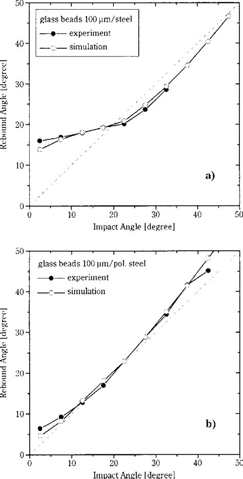 figure 1 from modelling and numerical calculation of turbulent gas solids flows with the euler