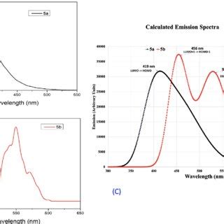 A Fluorescence Emission Spectra Of Naphthalimide Based BisSchiff Base