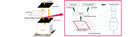 faster r cnn towards real time object detection with region proposal ren nips 2015 cv notes