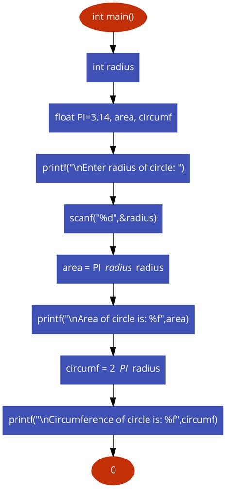 c program to calculate area and circumference of circle