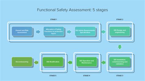 Functional Safety Assessment