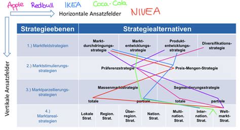 5 Marketing Strategisches Gesamtkonzept Karteikarten Quizlet