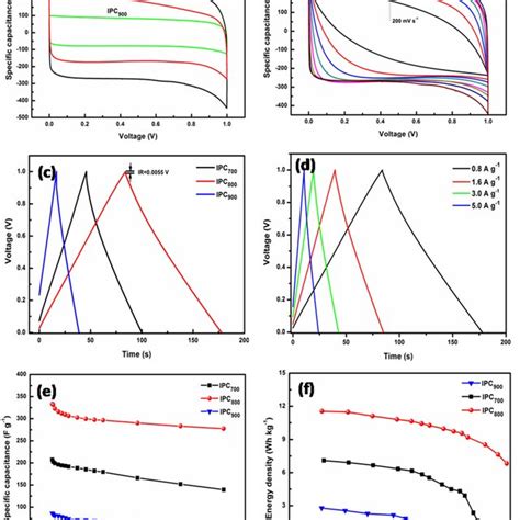 a CV curves of IPCs electrodes at the scan rate of 2 mV s¹ b CV