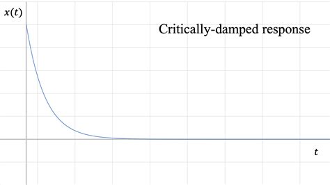 Mechanics Map Viscous Damped Free Vibrations