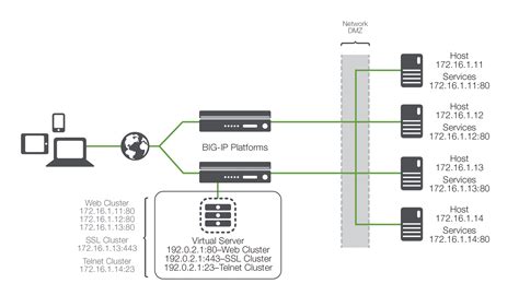 Load Balancing 101 Nuts And Bolts F5