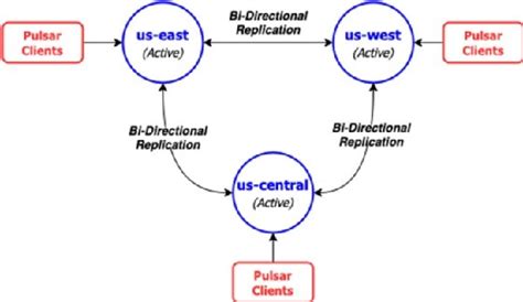 how to implement asynchronous replication in apache pulsar techtarget