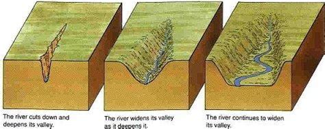 Fluvial Processes River Environments Geography GCSE 9 1 Flashcards