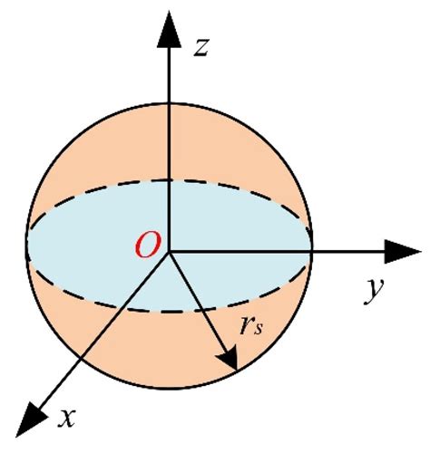 axioms free full text an adaptive three dimensional improved virtual force coverage