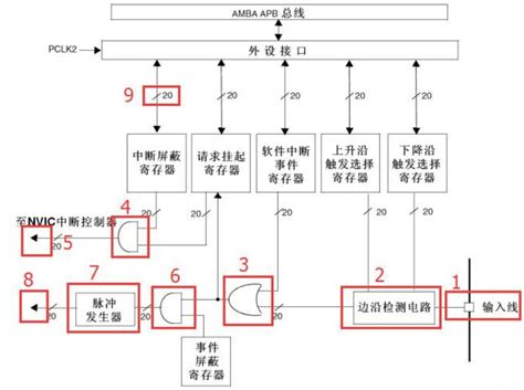 stm32外部中断实验报告 stm32实例外部中断实验 csdn博客