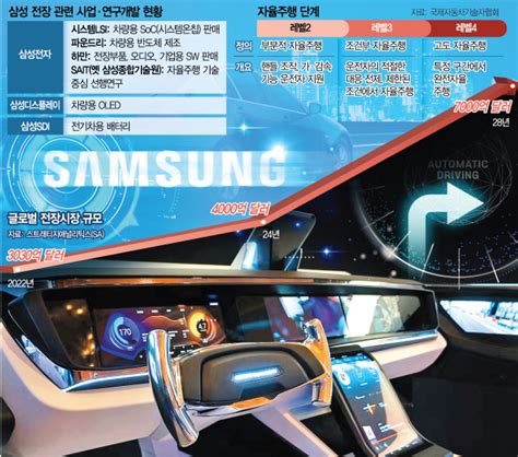 반도체부터 자율주행 SW까지삼성 900조 미래차 전장 주도한다 서울경제