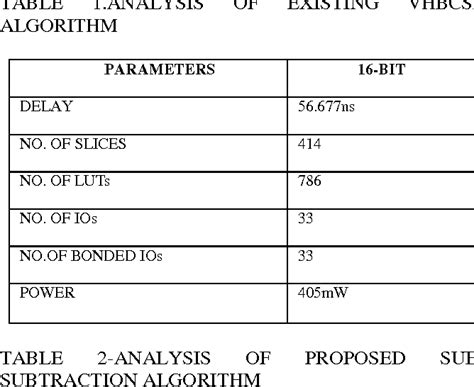 table 1 from design of constant multiplier architecture for fir filter based on sub subtraction