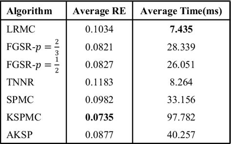 table 1 from low rank matrix completion based on schattern p norm and gaussian kernel semantic
