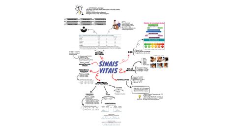 MAPA MENTAL SINAIS VITAIS Esquemas Medicina Docsity