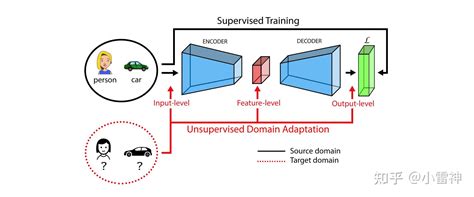 unsupervised domain adaptation in semantic segmentation a review 知乎