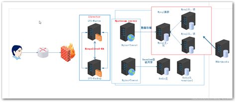 lvs keepalived nginx tomcat redis主从 sentinel mysql主从复制，读写分离实现高可用负载均衡，动静分离和session会话共享 lvs nginx
