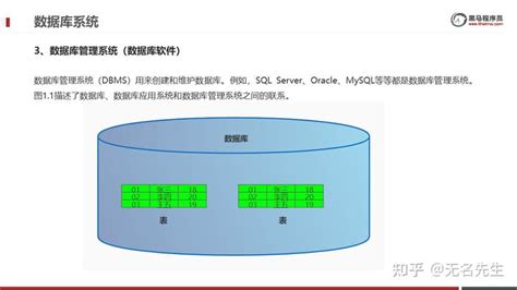 sql语言基础，数据库系统，mysql简介 知乎