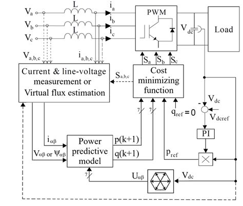 block diagram of continuous control set model predictive control download scientific diagram