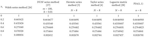 table 4 from numerical solution of pantograph type delay differential equations using