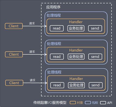 深入了解netty【五】线程模型 netty线程模型 多路选择复用模型 csdn博客