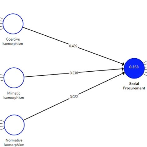 model diagram of the relationship between institutional isomorphism and sp download scientific