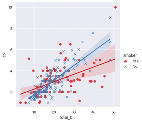 Visualizing Regression Models Seaborn 0 11 2 Documentation