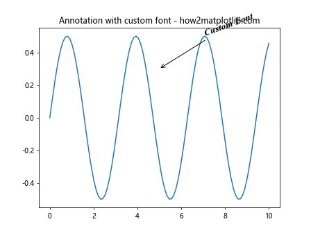Matplotlib 中的注释旋转如何使用 annotate 和 rotate 实现灵活的文本标注 极客笔记